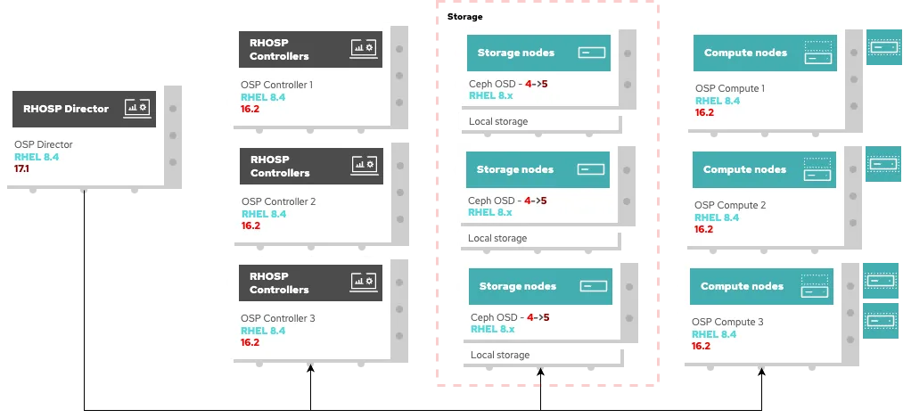 Streamlining Red Hat OpenStack Platform Upgrades